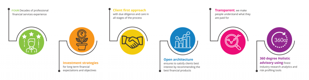 Best Wealth Management and Financial Planning Service Provider in Delhi ...